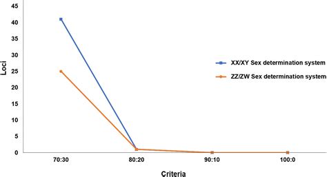 Frontiers An Investigation Of Zzzw And Xxxy Sex Determination