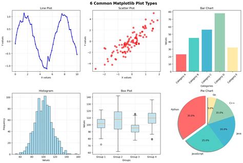 The 6 Most Common Matplotlib Plots Youll Use In 2025