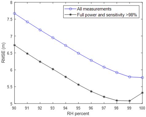 Rmse Analysis Between Gedi Rh Metrics And Airborne Lidar Chm The Blue Download Scientific