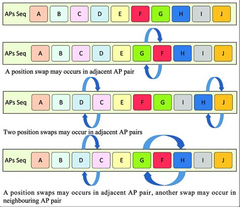 One Variation Pattern Of AP Sequences Position Swaps Download Scientific Diagram
