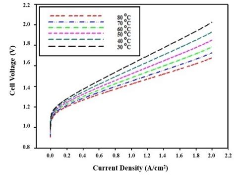 polarization curve of the cell at different temperatures download