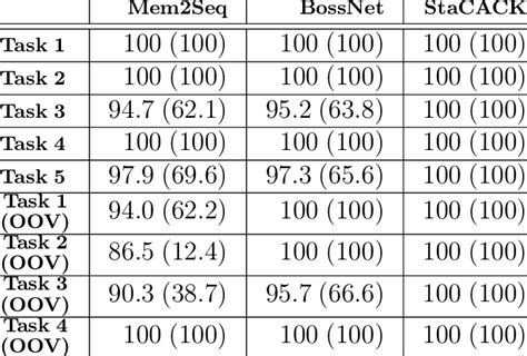 3 Accuracy Per Response Per Dialog In Download Scientific Diagram