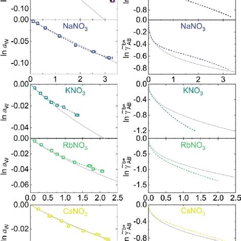 Solvent Activity Aw And Mean Ionic Activity Coefficient˜γcoefficient