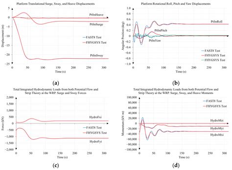 Model And Simulation Of A Floating Hybrid Wind And Current Turbines