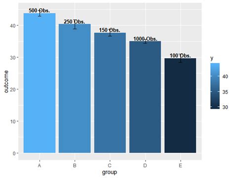 R How To Add Labels With Observation Count To Stat Summary Ggplot Stack Overflow