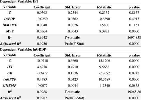 Summary Of The Structural Equation Estimation Results Download