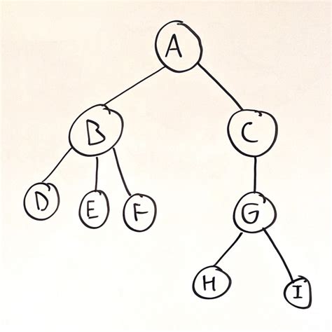 Trees Happy Coding