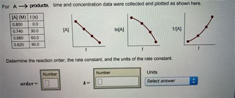 Solved Time And Concentration Data Were Collected And Chegg