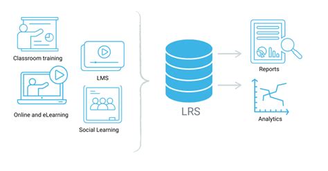 xapi how it measures learning experiences and activities
