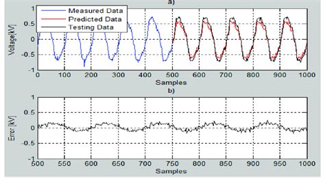 a prediction of voltage for new data set b obtained error during