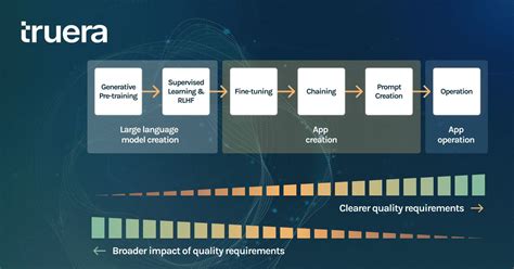 Truera On Linkedin Llm Applications Should Be Evaluated Across Their