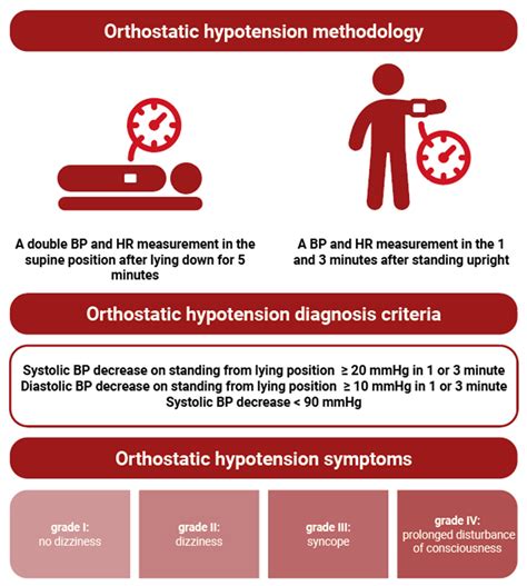 The Prevalence Of Orthostatic Hypotension In Cancer Patients[v1
