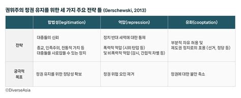 다시 떠오르는 중동의 스트롱맨 중동 권위주의 정치의 재부상 Diverseasia