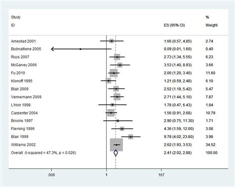 How Do We Calculate Test Of Heterogeneity Q2 Or I2 In Meta Analysis