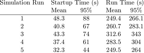 Runtime Characteristics Of Various Parallel Simulations Download Table