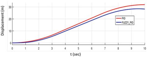 Optimal Trajectory Tracking And Fuzzy Pid Controller Design For