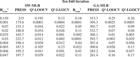 r train 2 press and cv values after several y randomization tests