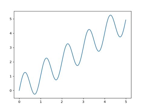 Matplotlib How Can I Perform Integral On A Select Area From Active