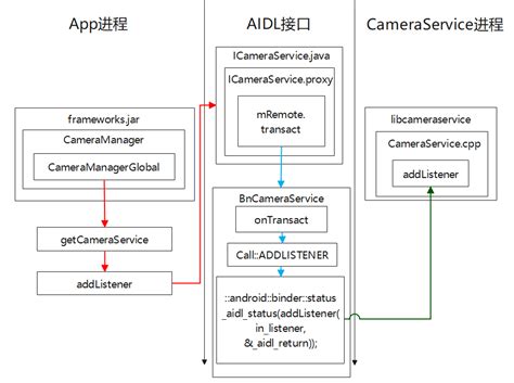 Aidl Java C