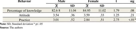 Gender Affecting The Exercise Behaviors Of Babes Download Scientific Diagram