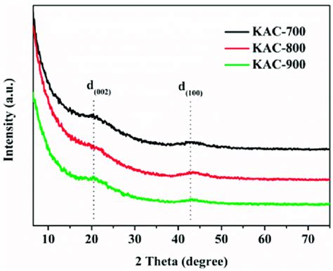 XRD Patterns Of Samples Download Scientific Diagram
