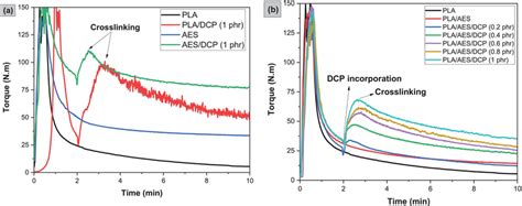 Torque Rheometry Curves Of The Neat Polymers And Polymer Blends Before