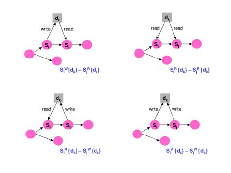 Four Data Access Patterns Of Web Services S I And S J Download