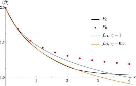 Detection Of Quantum Non Gaussianity For The Superposition Of Two