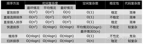 排序——6种经典排序算法总结 知乎