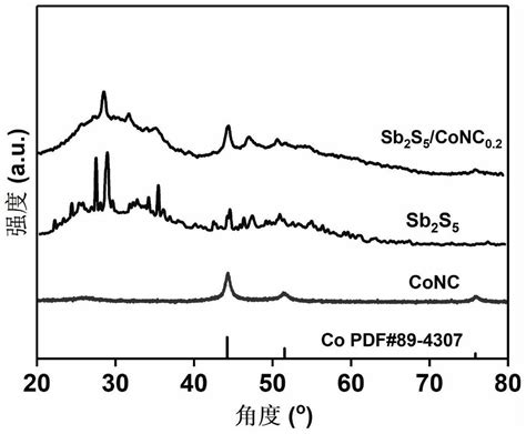 Antimony Pentasulfide Based Material As Well As Preparation Method And