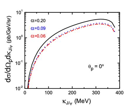 The Differential Cross Section Dσ DΩ P Dκ J Ψ Of π D → J Ψ P