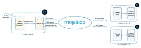 The Journey To Become A Mojaloop System Integrator