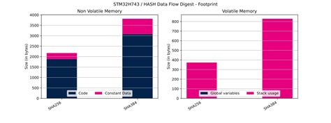 Cryptographic Performance On Stm32h7 Series Stm32mcu