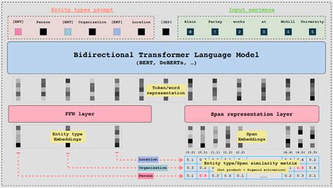 Estrarre qualsiasi entità da testo con GLiNER