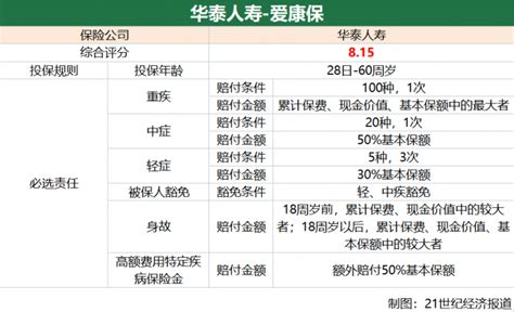 南财保险测评（第57期）｜小康人寿长享安康保障力度亮眼 建信人寿 康乐颐生保费偏高 21经济网