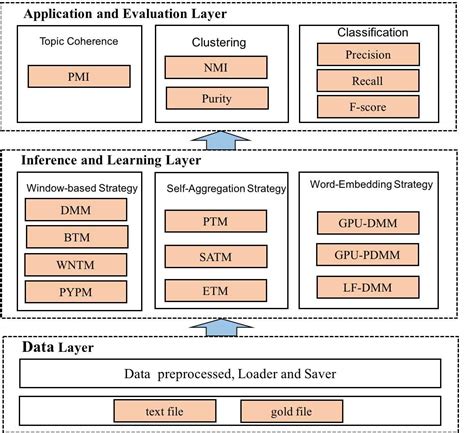 Sttm A Tool For Short Text Topic Modeling Deepai