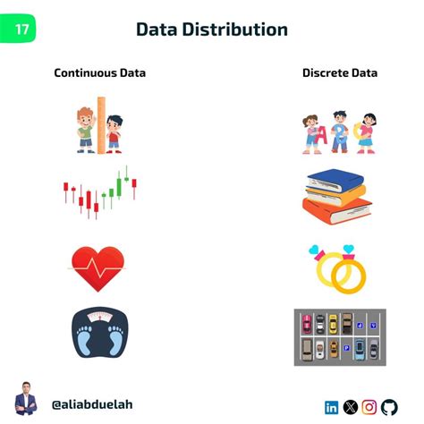Ali Abdulelah On Linkedin Dataanalysis Datadistribution