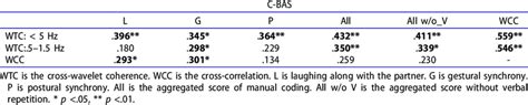 Summary Of Correlation Between Automated And Manual Coding Download Scientific Diagram