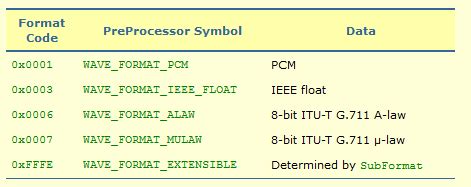 痞子衡嵌入式PCM编码与Waveform音频文件 wav 格式详解 痞子衡 博客园