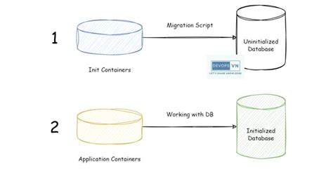 Quân Huỳnh On Linkedin Kubernetes Structural Patterns Init Containers
