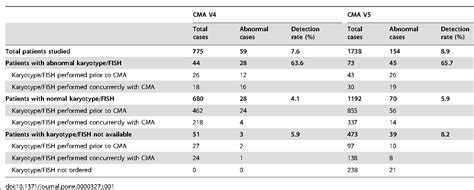 Table 1 From Clinical Implementation Of Chromosomal Microarray Analysis Summary Of 2513