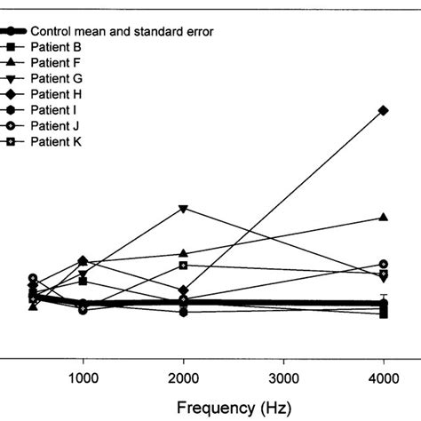 Variation Of Auditory Filter Width Expressed As A Proportion