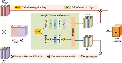 Figure 5 From Learning Multi Layer Attention Aggregation Siamese