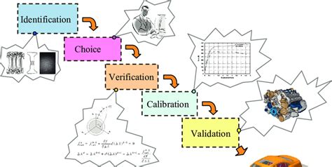 Verification And Validation Process Download Scientific Diagram