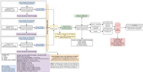 Data Integration Ypoint Analytics