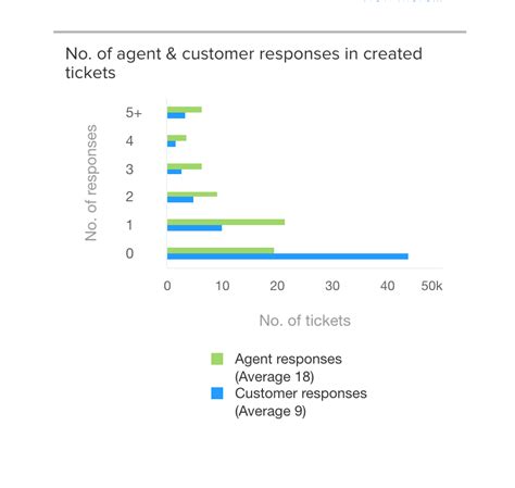 Helpdesk In Depth Report Tickets Resolved Freshworks Partner