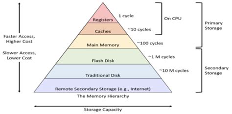 Machine Organization Cpu Memory Io Flashcards Quizlet