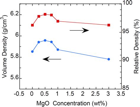 Volume Density And Relative Density As A Function Of Mgo Doping Content Download Scientific
