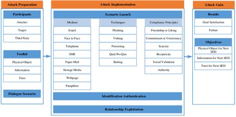 Social Engineering Dialogue Framework Download Scientific Diagram
