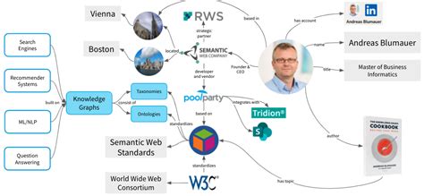Why Are Semantic Technologies Essential For Your Content Strategy SEMANTiCS EU